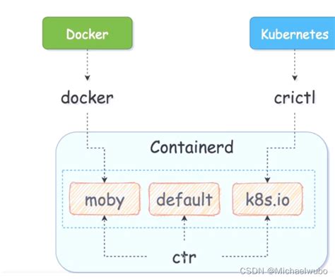 Containerd介绍1containerdsock Csdn博客