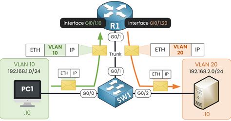 Router On A Stick Explained Ccna 200 301