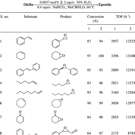 Oxidation Of Various Olefins Using Catalysts 1 And 2 Under Optimized
