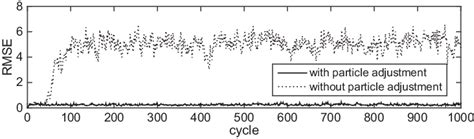 Lorenz 96 F 8 Time Series Of The Rms Errors Of A Cpf Data Download Scientific Diagram