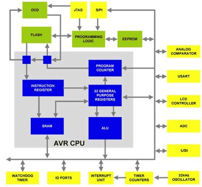 MCUs Tout Power Savings In Applications That Spend Most Of Their Time In Sleep Mode EE Times