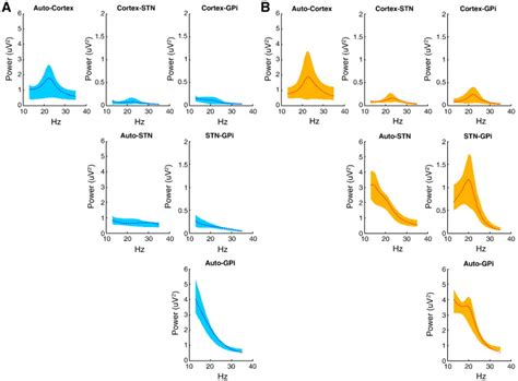 Model Fit To Recorded Data Ab Averaged Auto Spectral And