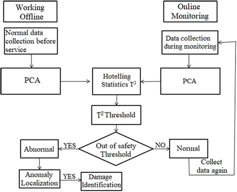Sdhm Free Full Text A Modified Principal Component Analysis Method For Honeycomb Sandwich