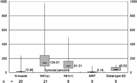 Reduced Expression Of Smarcb1ini1 Protein In Synovial Sarcoma Modern
