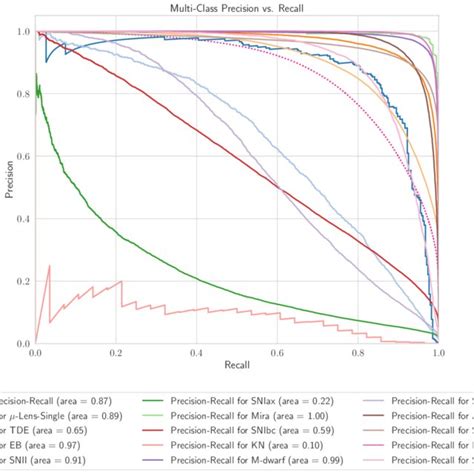 Precision Recall Trade Off Curve Under The Same Setting As Those
