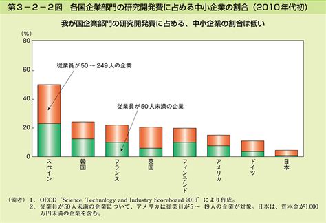 第3 2 2図 各国企業部門の研究開発費に占める中小企業の割合（2010年代初） 白書・審議会データベース検索結果一覧
