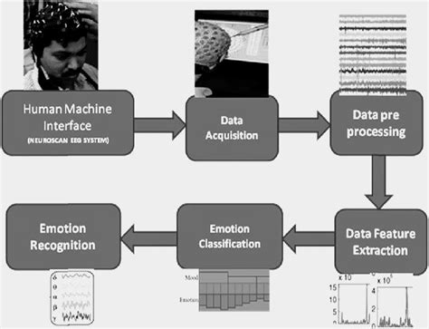 Block Diagram For Emotion Recognition Using Eeg Signal Download Scientific Diagram
