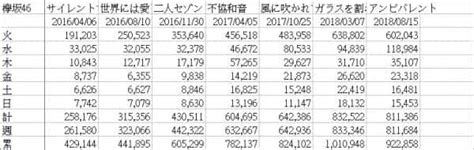 欅坂46、オリコン集計のシングルcd総売上が500万枚を突破！