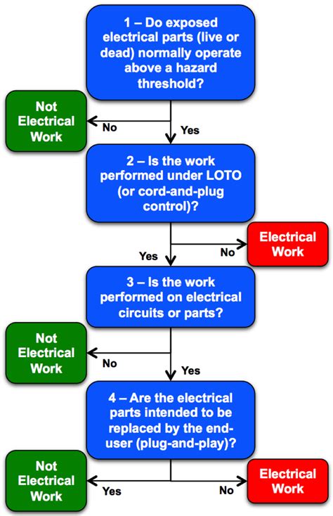 What Is Electrical Work