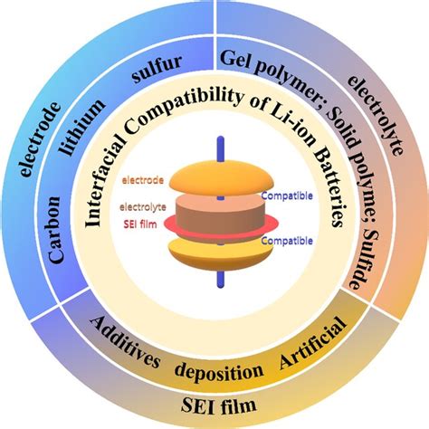 Schematic Illustration Of The Compatibility Of Electrodes Download Scientific Diagram