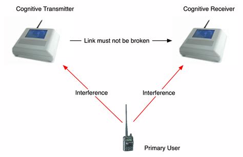 Figure 2 1 From Practical Implementation Of A Cognitive Radio System For Dynamic Spectrum Access