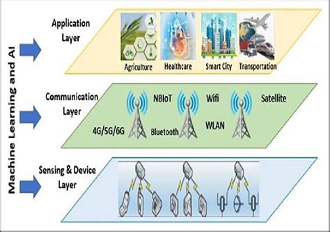 Ejike Nze Efuechi On Linkedin 5g Iot Technology Ai Innovation