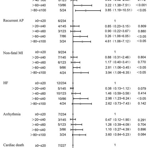 Relationship Between Fpg‐vs And Each Clinical Outcome After Adjustment