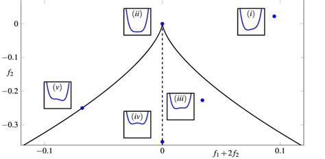 Five examples of the marginal stability curves μ p K in different