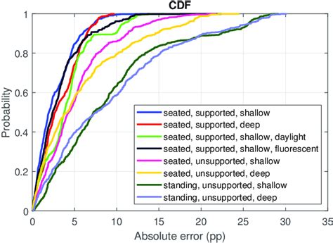 Cumulative Density Function Cdf Of The Results Obtained On Dataset Ii