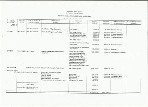Lgu San Teodoro Full Disclosure Of Local Finances Priority Development Assistance Fund Pdaf
