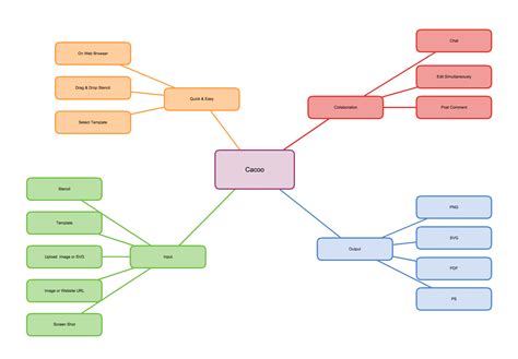 Cacoo Ejemplos De Diagramas Y Diagramas De Flujo