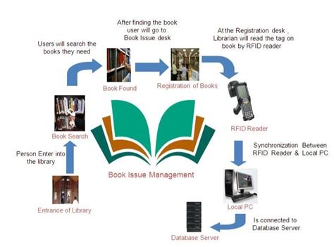 Online Cloud Based Rfid Based Library Management For Windows Free Demo Trial Available At Rs
