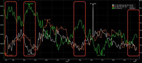 Implied Volatility Compresses At Stock Market Highs Spotgamma™