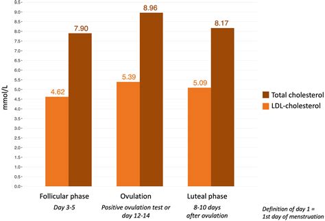 Sex Differences In Lipids A Life Course Approach Atherosclerosis