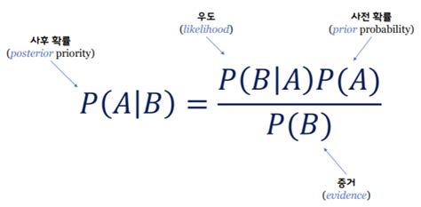 통계 나이브 베이즈 알고리즘