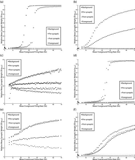 Typical Emergent Synaptic Dynamics Generated By Pair Based STDP Rules