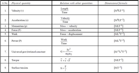 Units And Measurements Physics Notes For IITJEE NEET