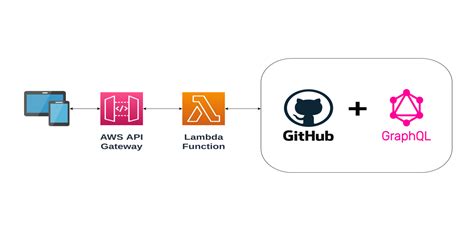 Github Dchiangserverless Github Portfolio Api An Aws Serverless Application That Runs A