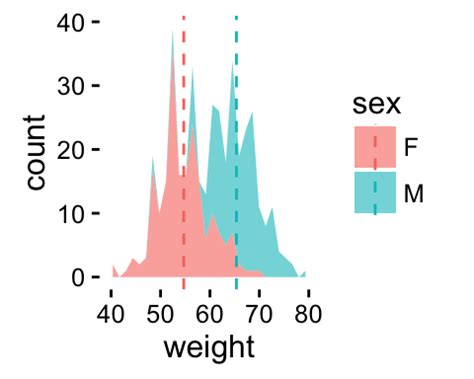 Ggplot Area Plot Quick Start Guide R Software And Data