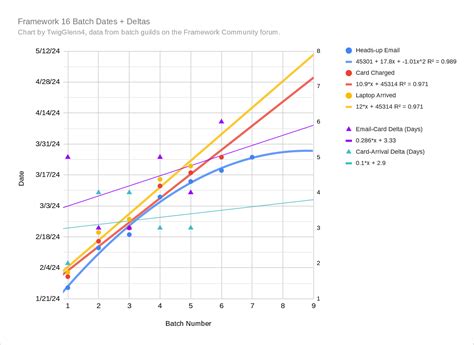 Framework 16 Batch Chart Weekly Summary 3 18 24 To 3 26 24 Rframework