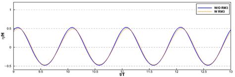 Energies Free Full Text Two Way Coupling Simulation Of Fluid