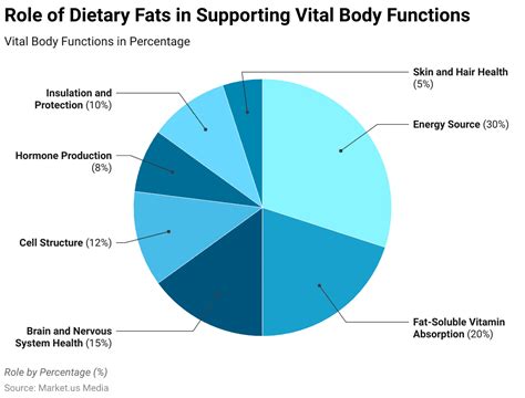 Dietary Fat Statistics And Facts 2025