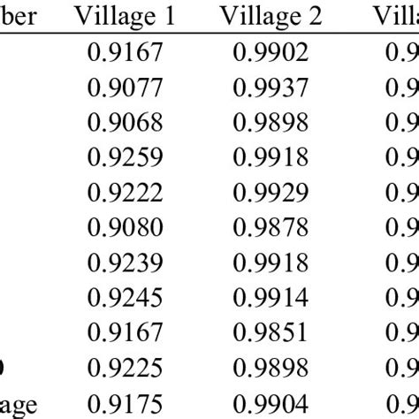 ACC Values As Outcomes Of Clustering Boundary Points In 3 Villages