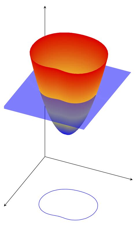 Tikz Pgf Level Curve And A Surface Tex Latex Stack Exchange