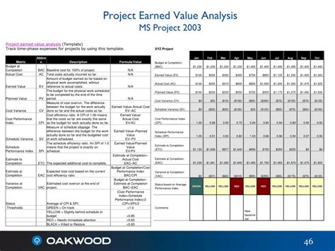 Ppt Earned Value Variance Reporting Dos And Donts Powerpoint
