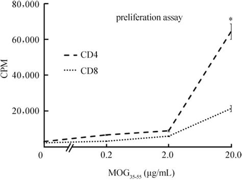 Characterization Of Myelin Oligodendrocyte Glycoprotein Mog35 55