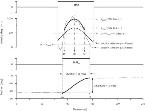 The Parameter Calculation Demonstrated By The Saccade From Figure 2a Download Scientific