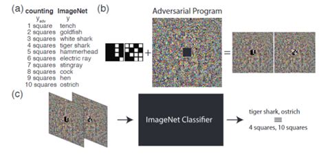 Adversarial Reprogramming Exploring New Paradigm Of Ml Vulnerabilities