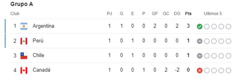 Tabla De Posiciones De La Copa América 2024 Brasil Decepciona Y Se