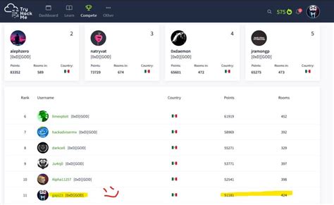Samuel Hernández Gapi On Linkedin Tryhackme Ethicalhacking Cybersecurity