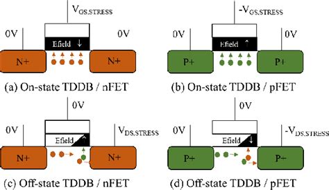 Figure 1 From Off State Tddb In Finfet Technology And Its Implication