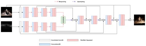 end to end depth guided relighting using lightweight deep learning