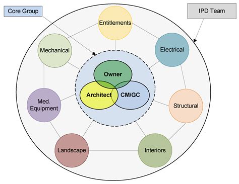 Integrated Project Delivery Pros And Cons Collab Management