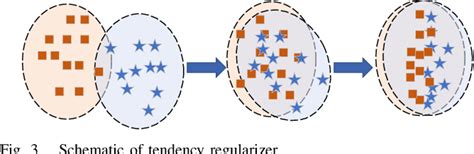 Figure 1 From Self Supervised Deep Tensor Domain Adversarial Regression