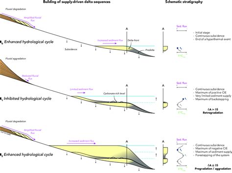 Conceptual Model Of Supply Driven Delta Sequences During The Early