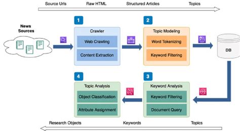 The Workflow Of News Crawler Download Scientific Diagram
