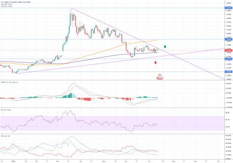 Usdcad New Bullish Trend And How To Trade For Fxusdcad By Dlavrov