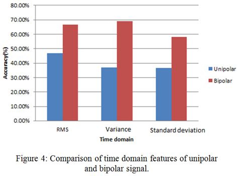 Analysis Of Unipolar And Bipolar 4×4 Ehg Signal For Classifying Uterine Contraction Biomedical