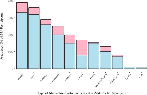 Evaluation Of Off Label Rapamycin Use On Oral Health New Paper