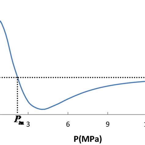 The First Derivative Curve Of The Curvature Of The Desorption Curve Of Download Scientific